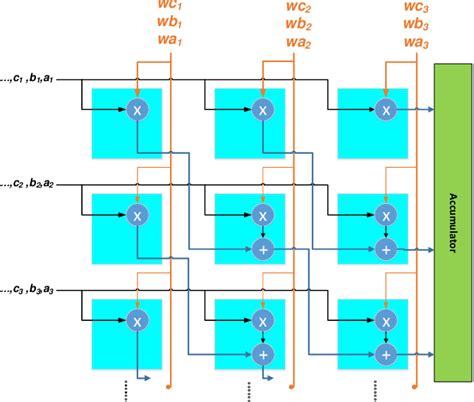 Figure 7 From Efficient Accelerator For Dilated And Transposed