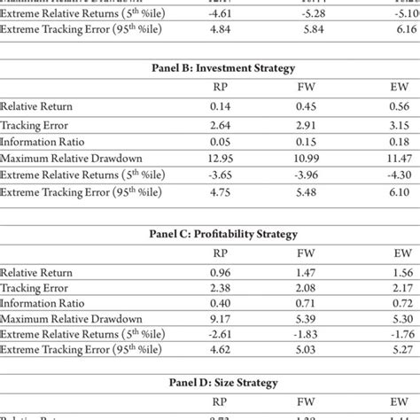 Relative Riskreturn Profile Of Smart Beta Strategies Download