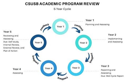 Five Year Program Review Office Of Academic Programs Csusb