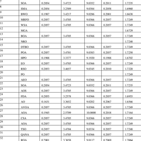 Result Of Different Algorithms For Design Of A Welded Beam Problem Download Scientific Diagram