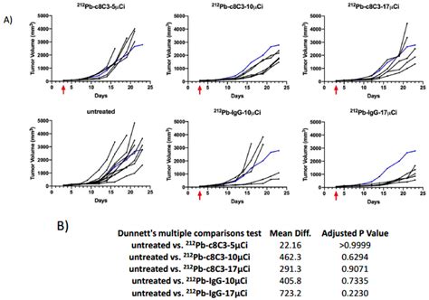 Tumor Volume Of B16 F10 Tumor Bearing Mice After Rit The Black Line