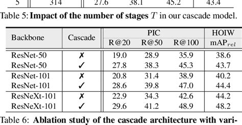 Table 6 From Cascaded Human Object Interaction Recognition Semantic
