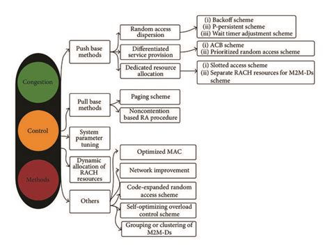 General Classification Of Congestion Control Methods In Ran Download