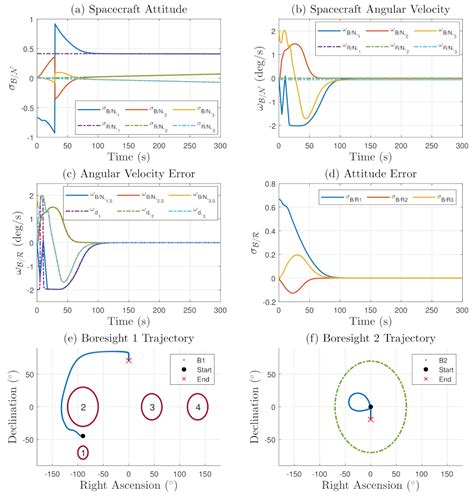common frame dynamics for conically constrained spacecraft attitude control