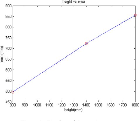 Figure 10 From Centroid Based 3d Localization Technique Using Rssi With