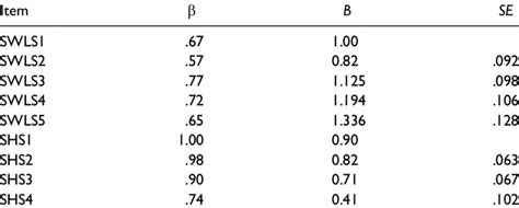 Standardized And Unstandardized Estimates For Factor Pattern