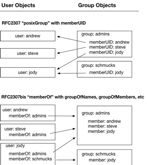 LDAP Schemas RFC2307 Vs RFC2307bis
