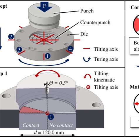 Tool Concept And Tilting Step 1 Quasi Incremental Forming Process And Download Scientific