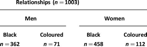 Relationship Characteristics Of Participants By Race And Sex Download