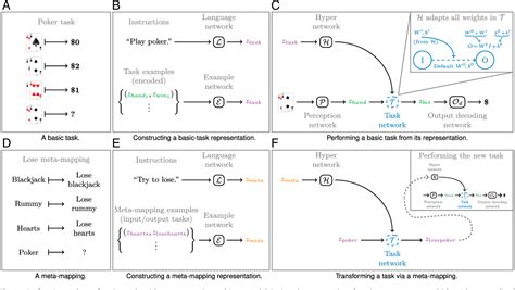 Figure 1 From Transforming Task Representations To Perform Novel Tasks