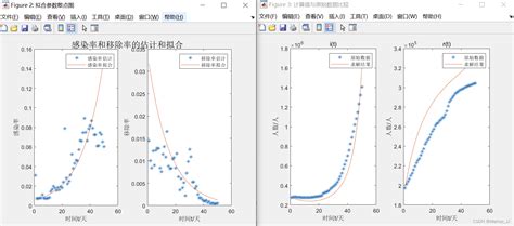 用sir模型处理新冠疫情 已知传染病的sir 龙格 库特方法求数值解 csdn博客