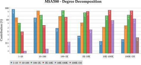 Ms Biographs Msa500 Dipsa Data Intensive Parallel Systems And Algorithms