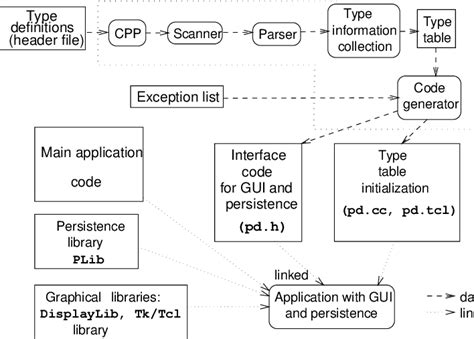 phases of graphical user interface generation from c code and