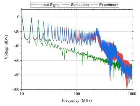 FFT Plot Of The Input Pulse Experimental And The Pulsed RF Signal Download Scientific Diagram