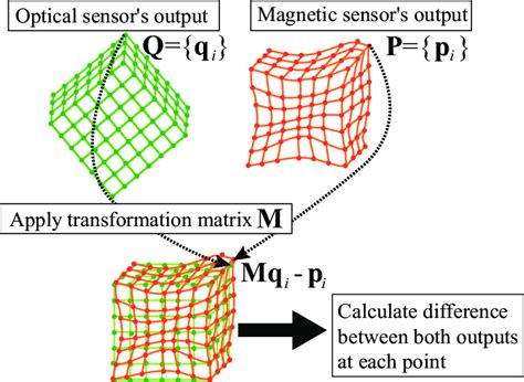 Relationships Between Sensor And Ct Coordinate Systems Download