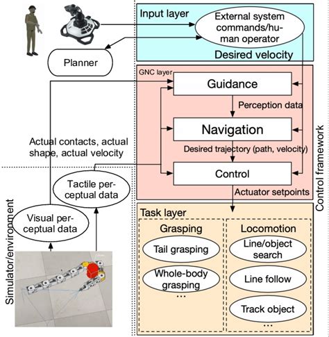 The Proposed Framework Architecture Download Scientific Diagram