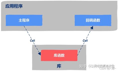C 回调函数的实现和应用场景 Csdn博客