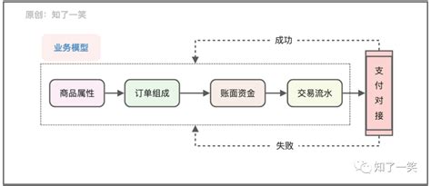 支付系统设计 linpxing 博客 中药材 一念般若生