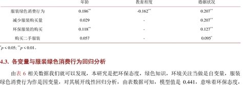 Pearson Correlation Coefficient Between Demographic Characteristics And Download Scientific