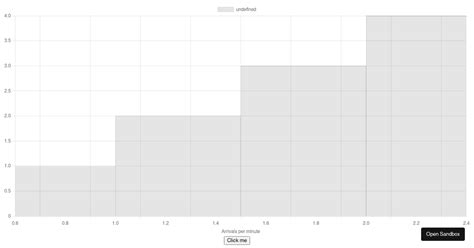 react chartjs histogram chart forked codesandbox