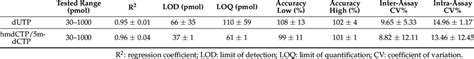 Analysis Of The Assay Performance Download Scientific Diagram
