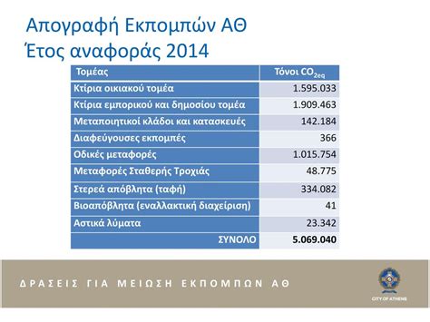 Σχέδιο Δράσης για την Κλιματική Αλλαγή Ppt κατέβασμα