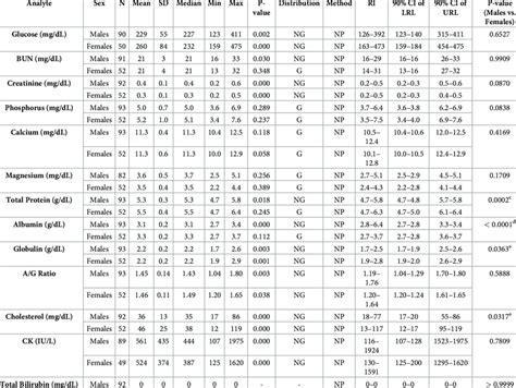 Summary Data And Reference Intervals For Serum Biochemistry Parameters