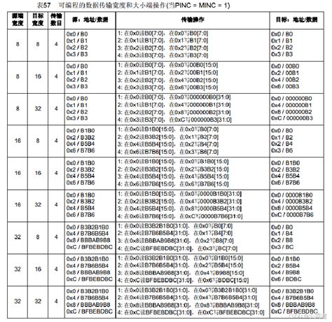 Stm32笔记（9）——dmastm32f103c8t6 Dma通道对应表 Csdn博客