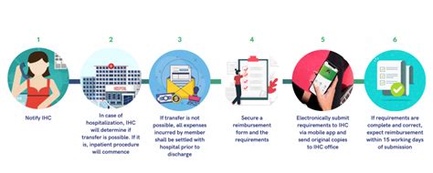 Steps And Forms Icare Top Affordable Hmo Philippines