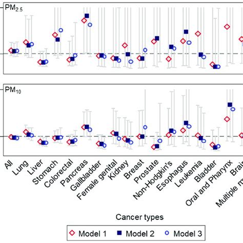 Hazard Ratios And 95 Confidence Intervals Of Cancer Specific Mortality