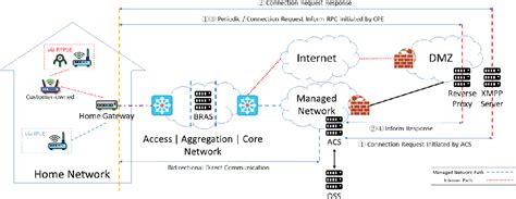 Figure 1 From Design And Implementation Of Cwmp Enabled Multipath