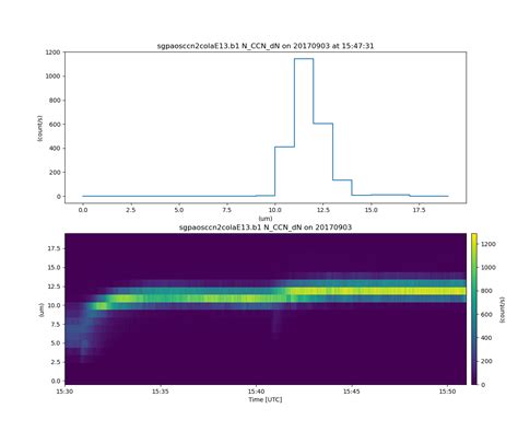 Example Size Distribution Plots — Act Documentation