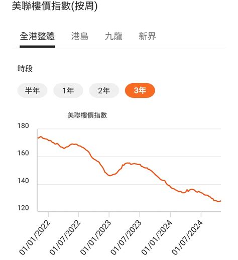 「美聯樓價指數」最新報1276點 按周升025 Lihkg 討論區