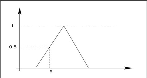 Figure 1 From An Evolutionary Fuzzy System Architecture For Information