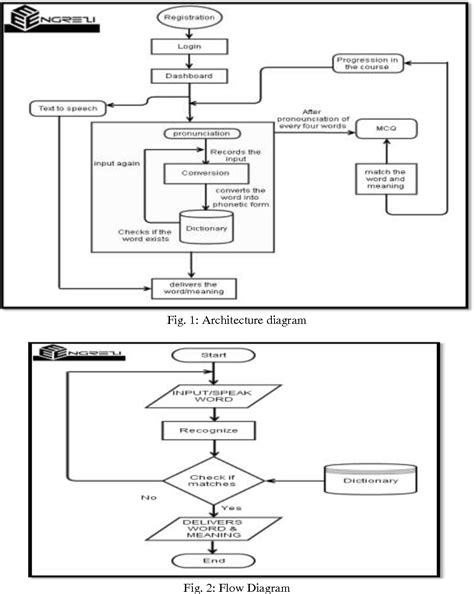 Figure From A Novel Model For Speech To Text Conversion Semantic Scholar
