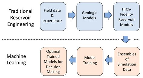 Modeling Subsurface Performance Of A Geothermal Reservoir Using Machine