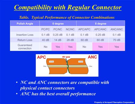 Arrayed Fiberoptics Anc Presentation Ppt
