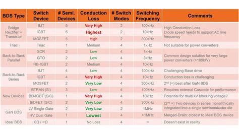 Bi Directional Switches Enable Soft Switching Ac Converters Bi Directional Switches Enable Soft Switching Ac Converters