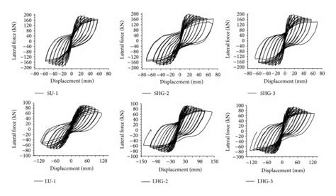 Lateral Force Displacement Hysteresis Loops Of Specimen Download