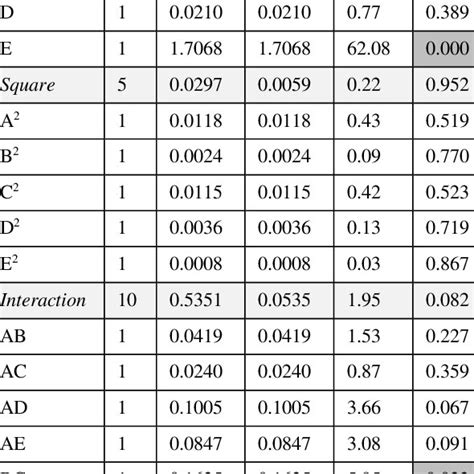 Analysis Of Variance For Linear Rsm Download Scientific Diagram