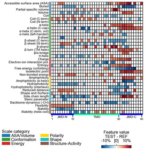 Aaanalysis CPPPlot Heatmap AAanalysis