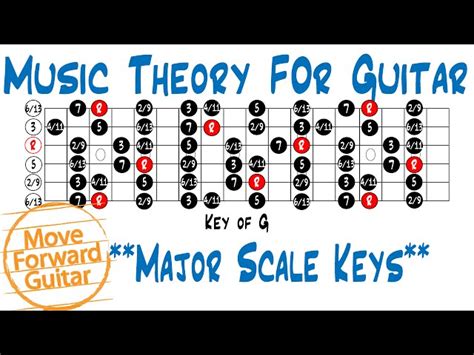 Guitar Musical Scale
