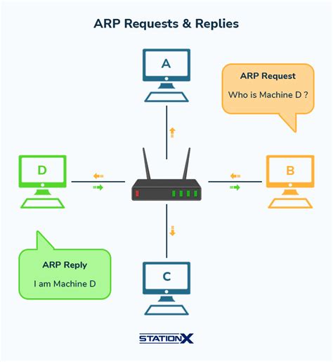 What Is Arp Spoofing Attack Explained