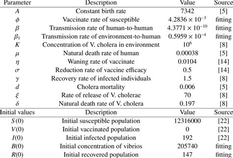 Table Of Biologically Relevant Parameter Values Week Download Table