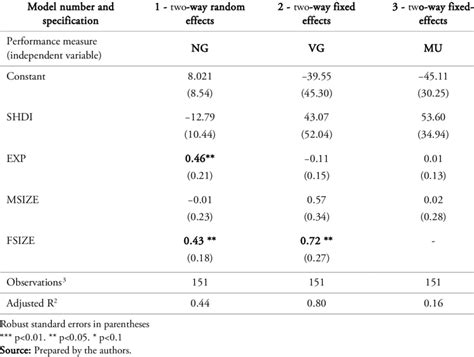 panel regression analysis in efficiency dimension robust hac errors