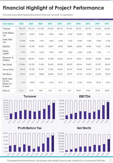 Financial Highlight Of Project Performance One Pager Documents