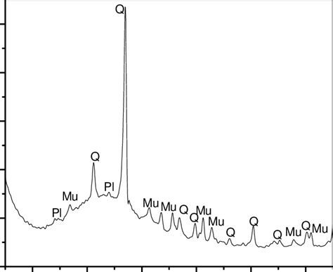 X Ray Diffraction Pattern Of The Ceramic Body Fired At 1180 O C Mu Download Scientific