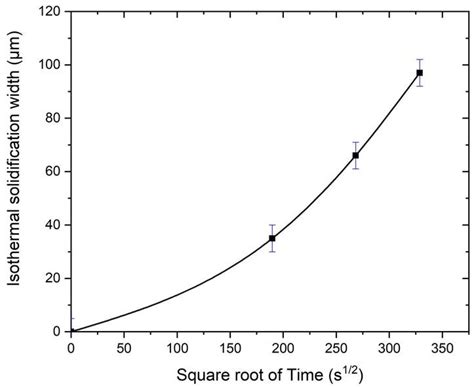 Plot Of Isothermal Solidification Width Isw Against Square Root Of