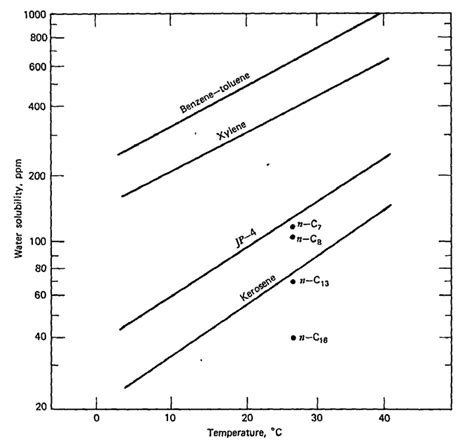 4 Variation Of Water Solubility Of Hydrocarbons With Temperature 13