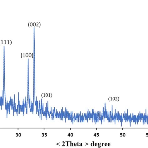 Xrd Pattern Of The Zno Grown On Si 111 Substrate The Peaks Are